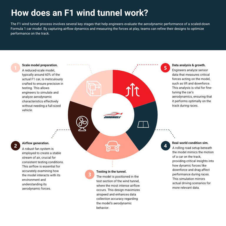 How Does An F1 Wind Tunnel Work?
