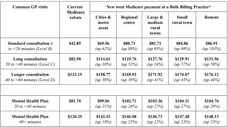 Labor and the Coalition have pledged to raise GP bulk billing. Here’s ...