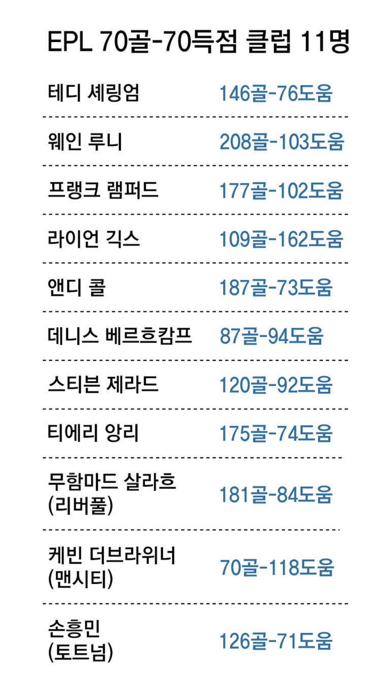 베컴도 못 밟은 ‘EPL 70-70 클럽’… 손흥민 역대 11번째 가입