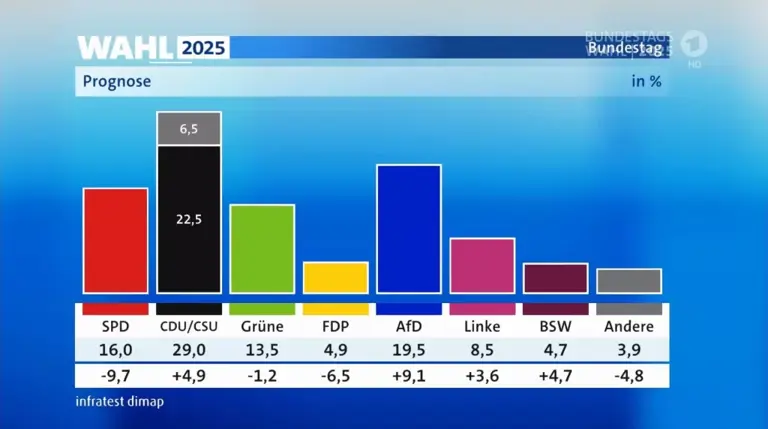 Elezioni Germania, risultati e primi exit poll: Cdu oltre 28%, Merz nuovo cancelliere. Boom di ...