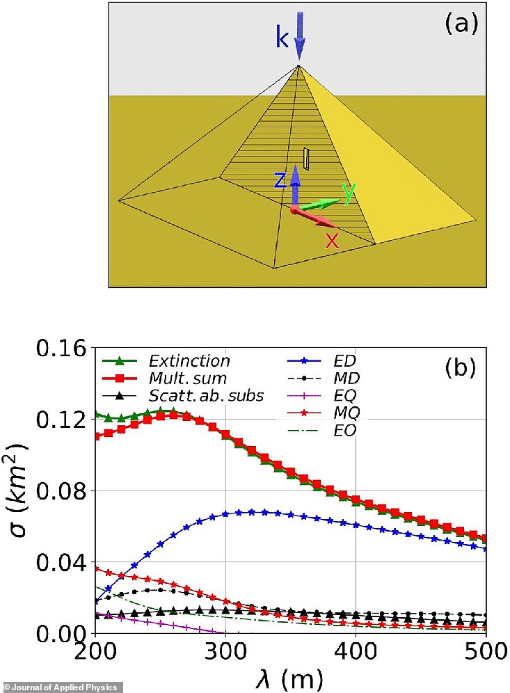 Scientists find mysterious form of energy in Egypt's pyramids