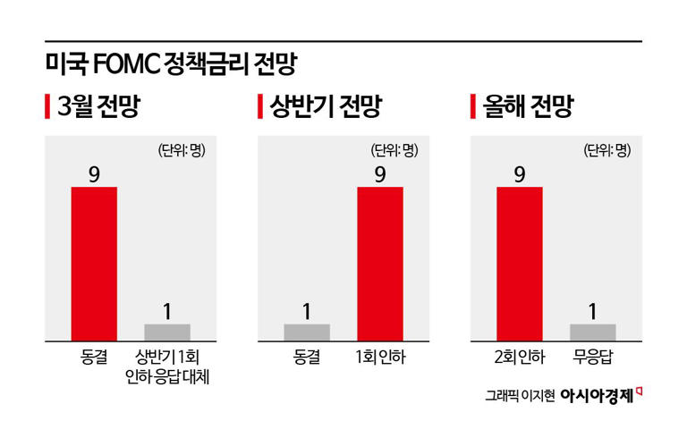 [금통위poll]①"2월 금리 25bp 내릴 것"…다음 인하 5월 이후