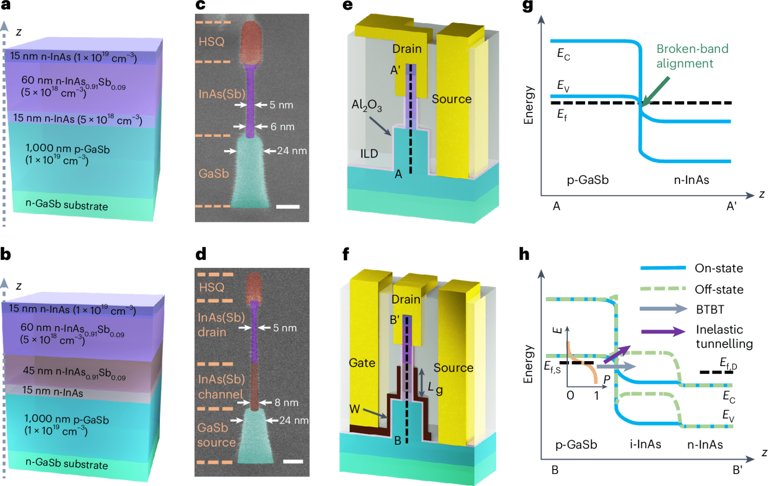 New nanoscale transistors use quantum tunneling to achieve high performance and efficiency