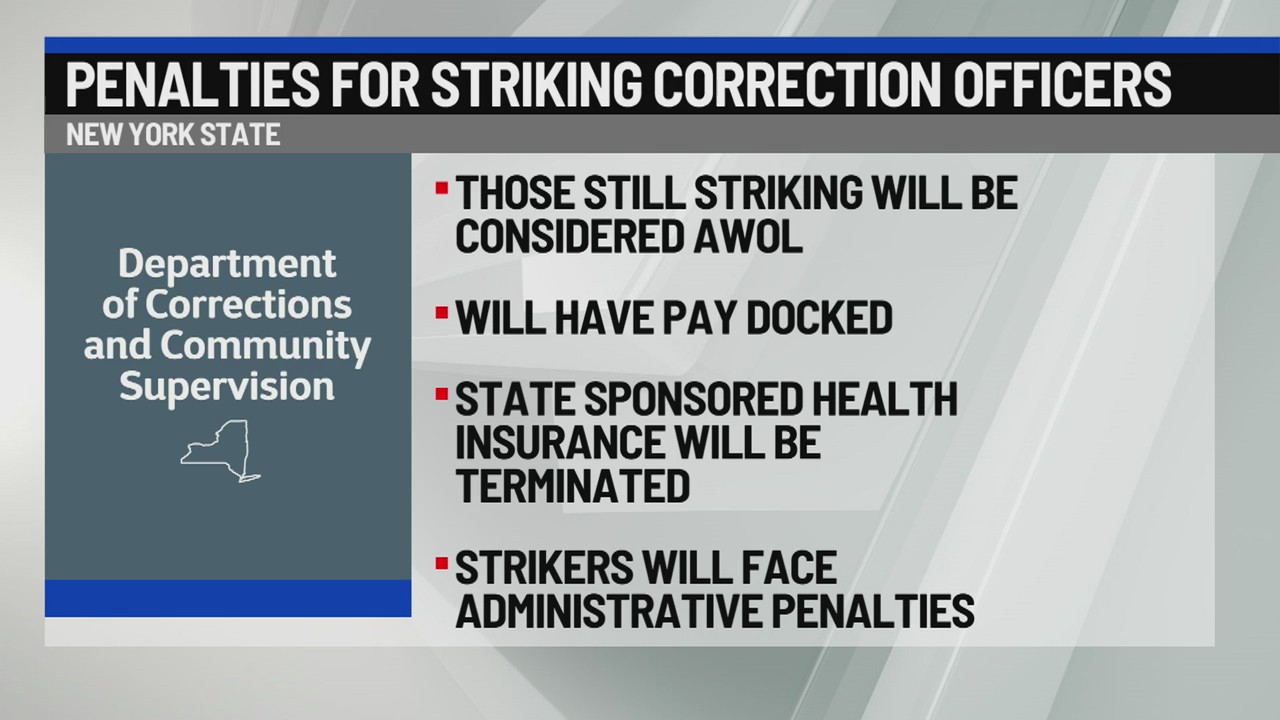 Penalties for striking correction officers