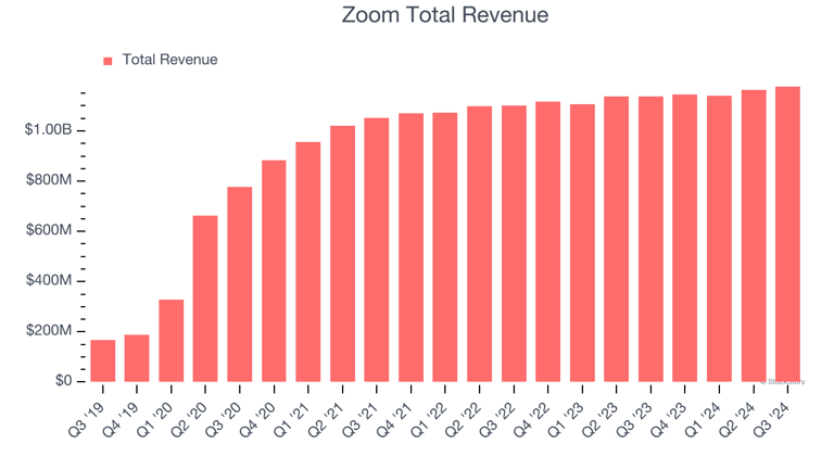 Zoom Earnings: What To Look For From ZM