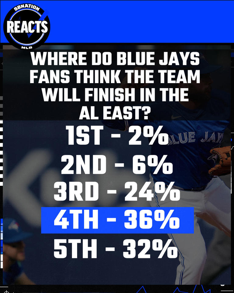 SB Nation Reacts: Jays Fan Expect Poor Season