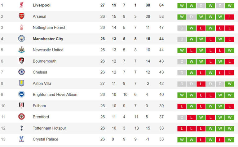 Celebra Luis Díaz: así queda la tabla de posiciones de la Premier League tras la derrota de Arsenal