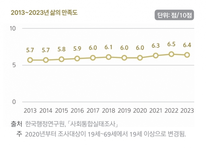 한국인 '삶의 만족도' 6.4점…OECD 38개국 중 33위