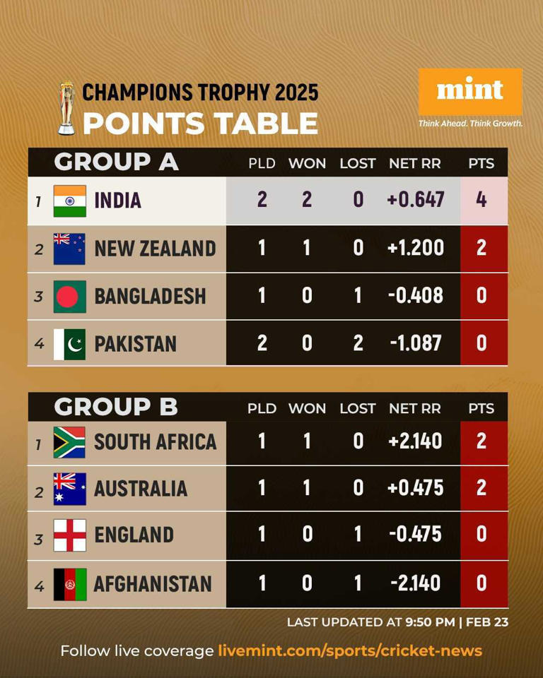 Champions Trophy 2025 points table: Unbeaten India leads the pack, Pakistan’s hopes dwindle ...