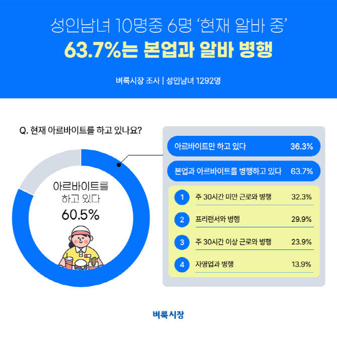 성인남녀 10명 중 6명은 ‘알바 중…본업은 따로 있다