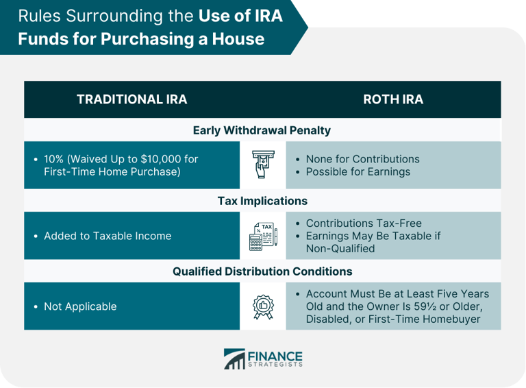 Can You Use Money From IRA to Buy a House?