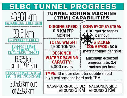 SLBC tunnel project faces delays as technical issues, funding gaps persist