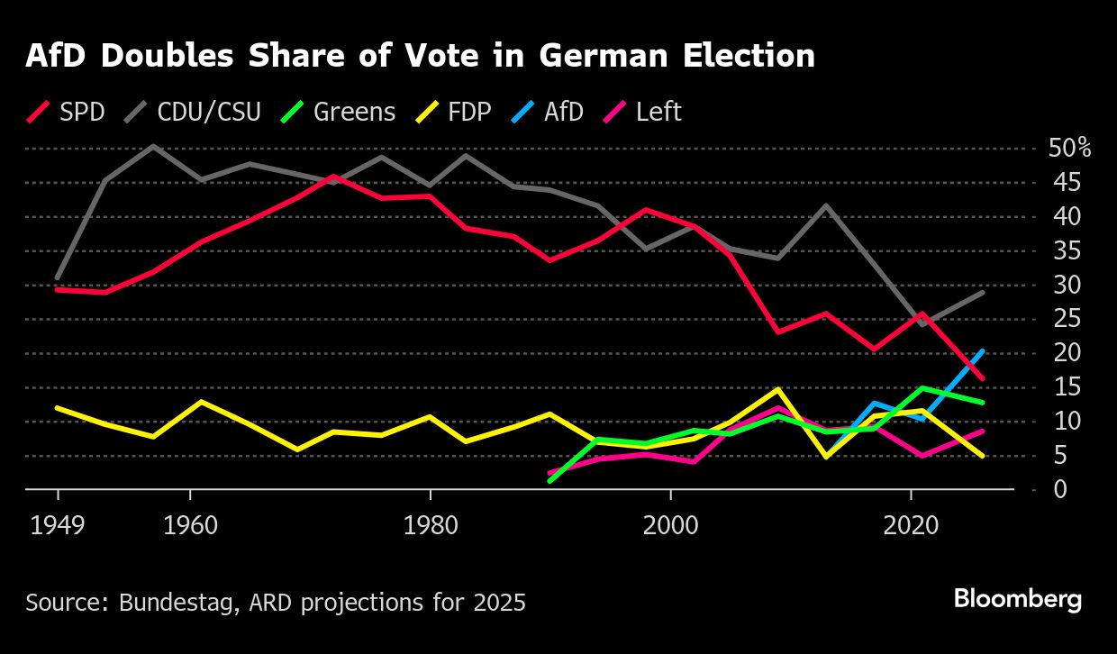 Germany’s Far-Right AfD Targets Victory Next Time After Breakthrough