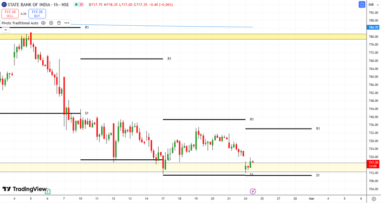 SBI share price at a 52-week low, down over 20% in 9 months. Is it a ...