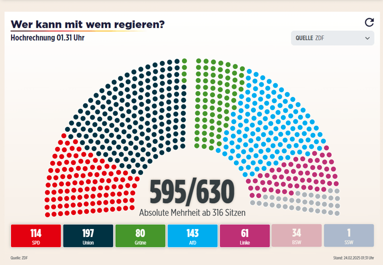 CDU/CSU alliance won German elections: Votes counted at all polling ...