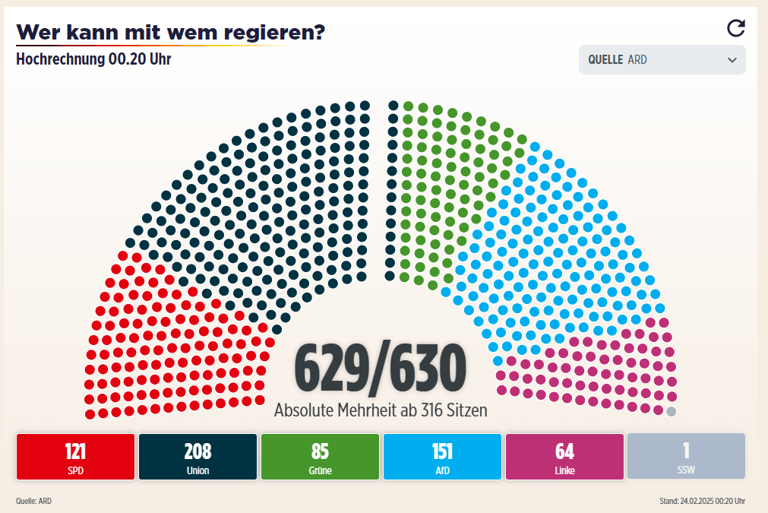 CDU/CSU alliance won German elections: Votes counted at all polling ...