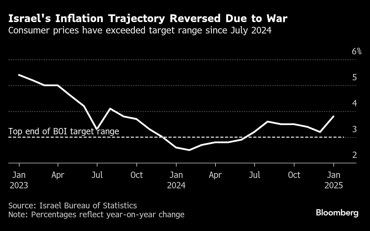 Israel Holds Rates as Bank Waits for War Inflation to Slow