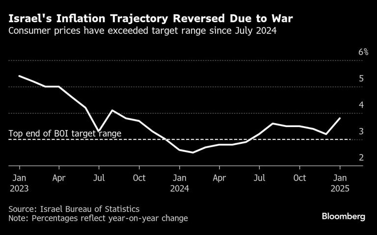 Israel Holds Rates as Bank Waits for War Inflation to Slow