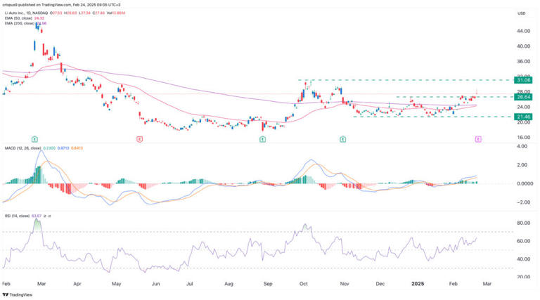 Li Auto stock price: here’s why this EV giant is about to surge