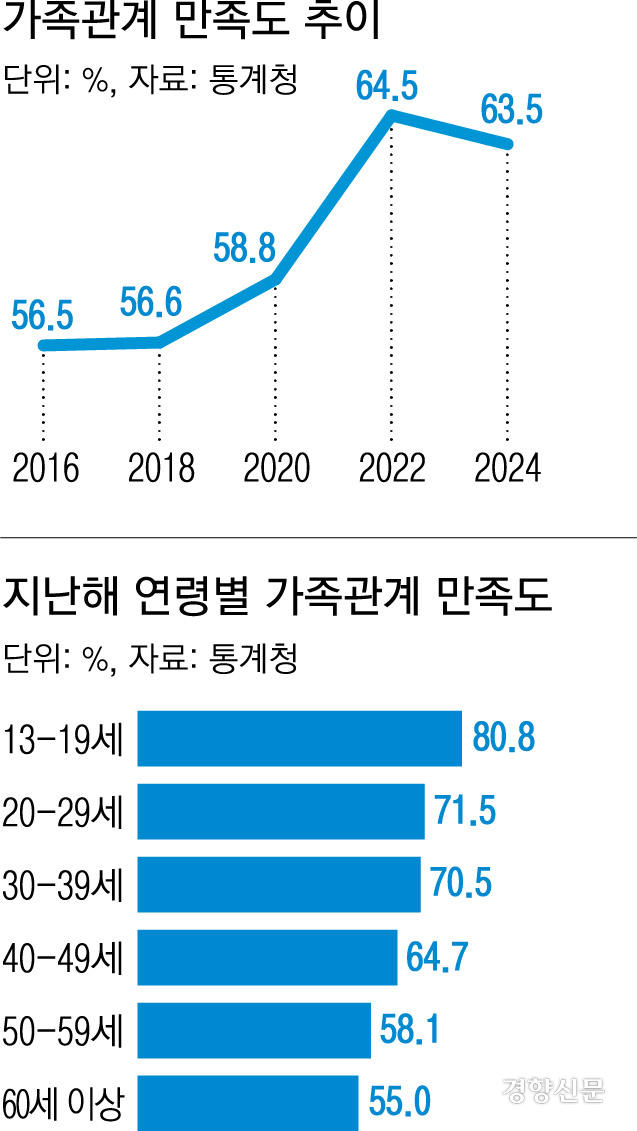 삶의 만족도 4년 만에 뒷걸음질…OECD 38개국 중 33위