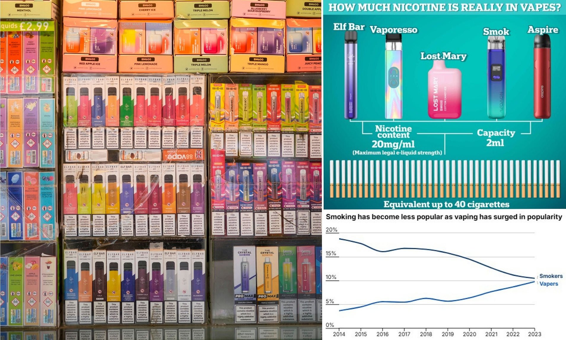 Vaping 'more dangerous than smoking', first-of-its-kind study reveals