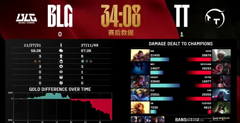 BLG复仇成功！BLG 3-1 TT，Knight打出中单GAP，ELK输出爆炸