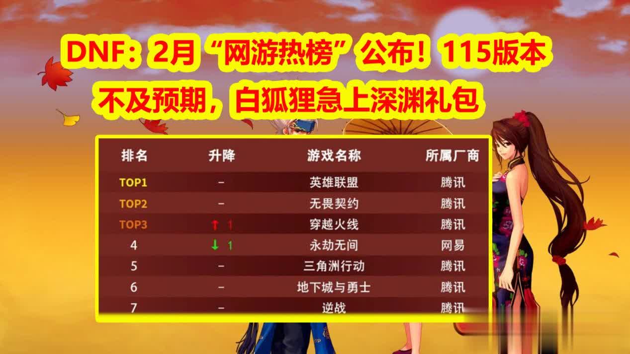 DNF：115级不及预期，2月网游热榜公布白狐狸急上深渊礼包
