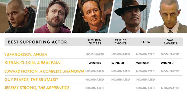 Oscars Best Supporting Actor breakdown: Why Kieran Culkin is coasting ...