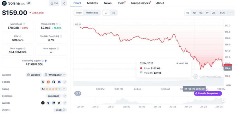 Solana price at risk: Can Pump.fun’s AMM pools stop a drop to $100?