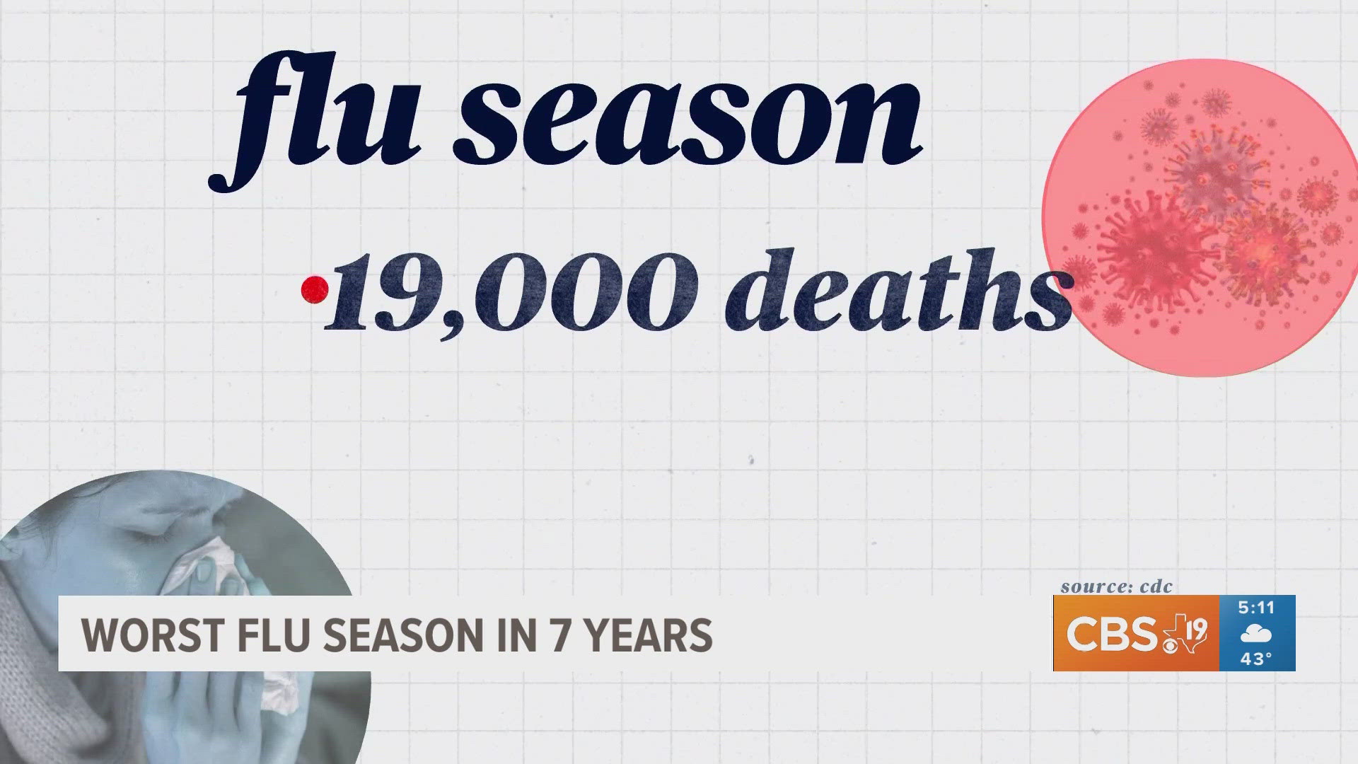 CDC: At least 19,000 dead from flu