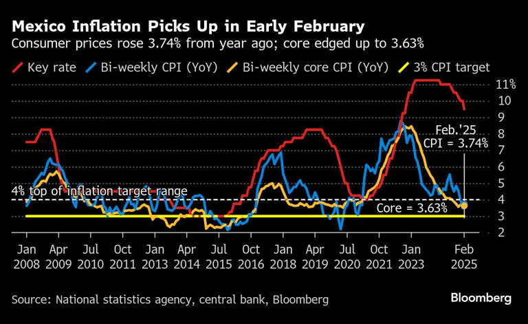 Mexico Inflation Ticks Higher in Line With Banxico Forecasts