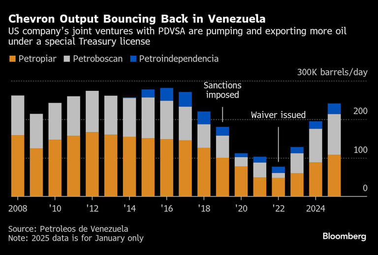 Trump to End Chevron License in Venezuela in Blow to Maduro