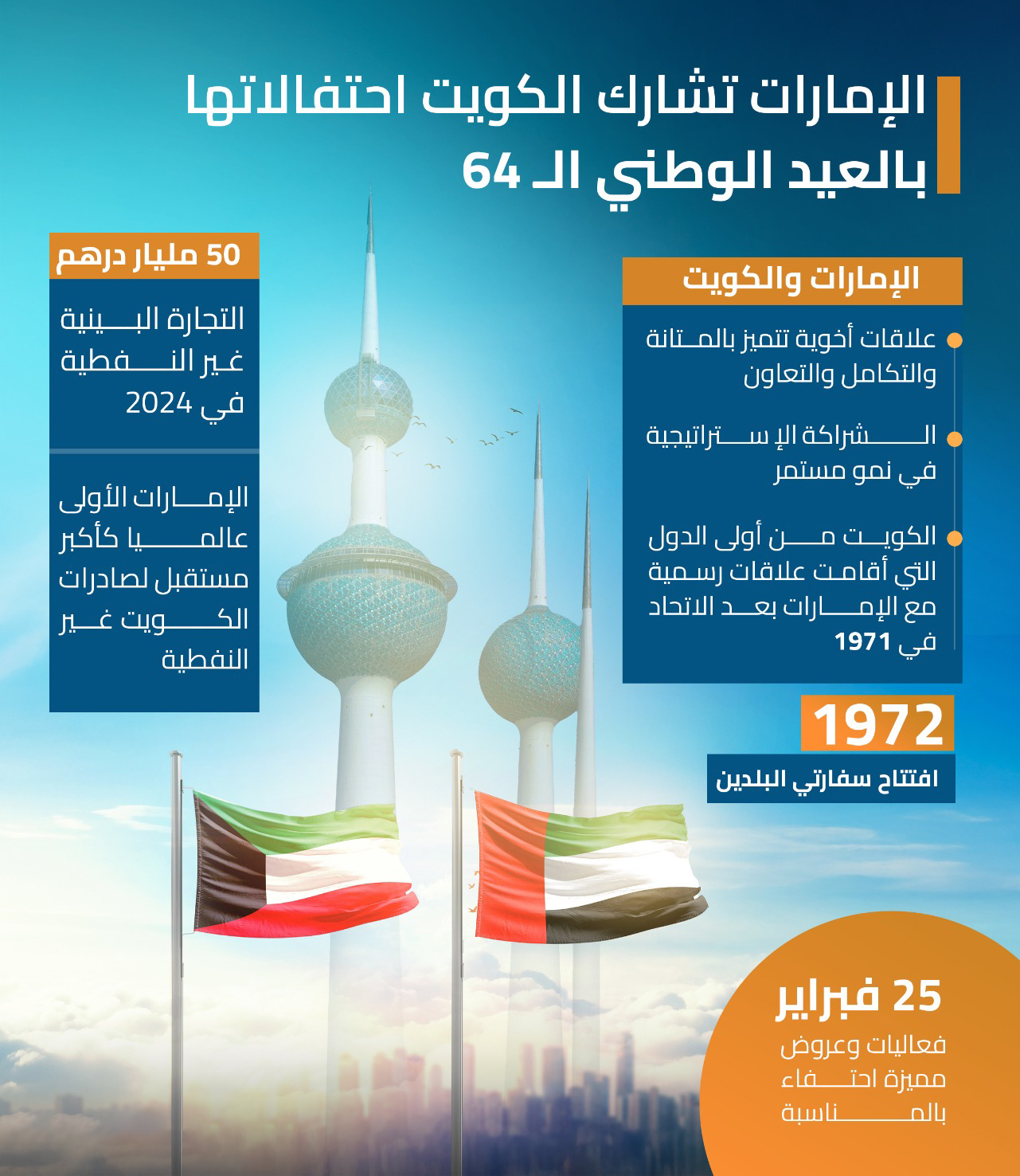 UAE joins Kuwait in celebrating 64th National Day