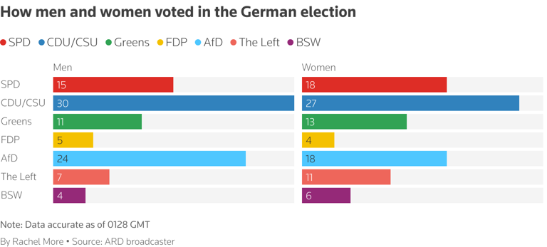 German Elections Live Far Right Afds Surge Is ‘final Warning To
