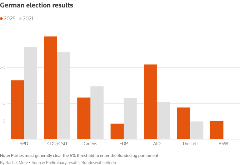 German Elections Live Far Right Afds Surge Is ‘final Warning To Democratic Parties