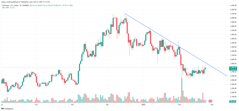 Can Ether recover above $3K after Bybit’s massive $1.4B hack?