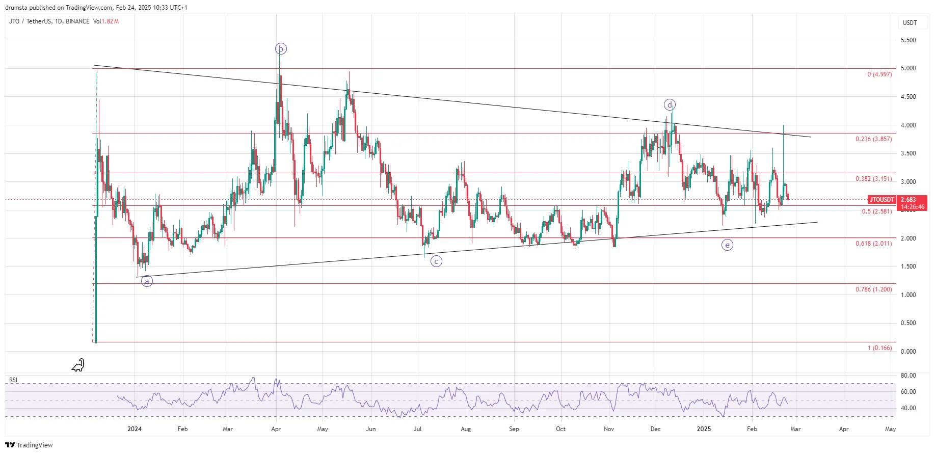 Jito (JTO) Holding Strong in a Triangle Pattern, Breakout Looms Ahead