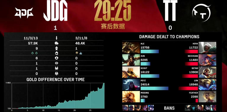 LOL：恭喜JDG 3-1战胜TT，晋级胜者组决赛！