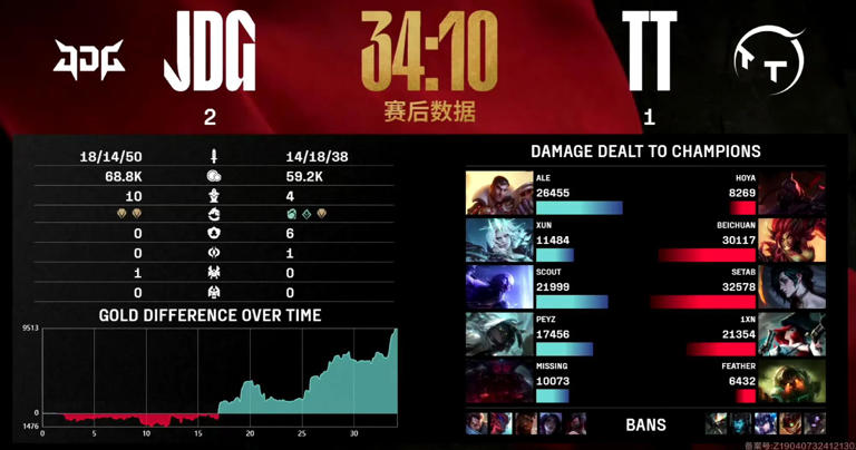 LOL：恭喜JDG 3-1战胜TT，晋级胜者组决赛！