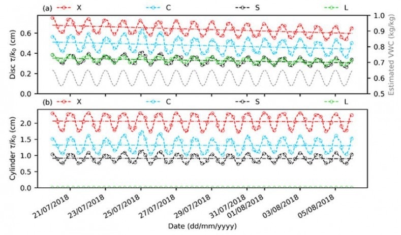 Advanced Microwave Model Revolutionizes Land Monitoring Accuracy