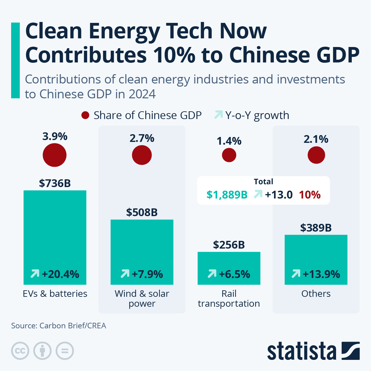 Clean Energy Tech Now Contributes 10% to Chinese GDP
