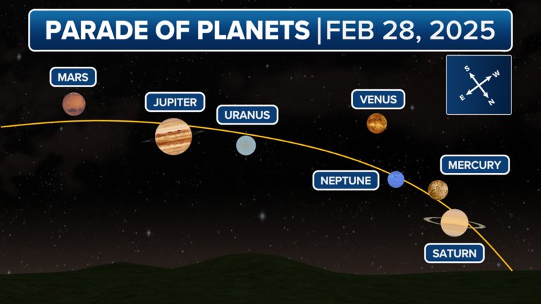 Rare 7-planet parade happens Friday. Here's how you can see it