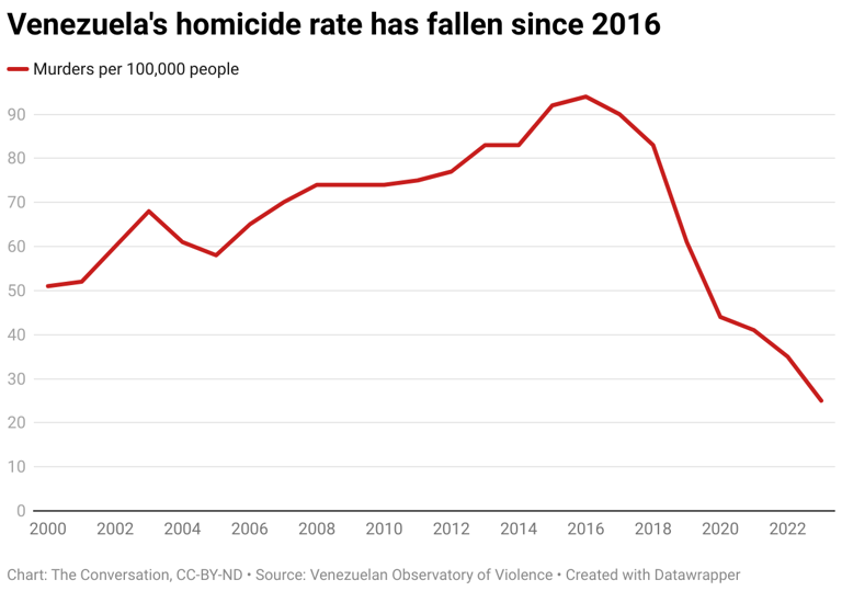 The murder rate in Venezuela has fallen − but both Trump and Maduro are ...