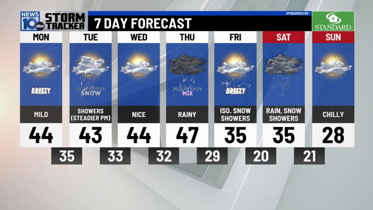 2/24/2025: Milder, just a bit breezy