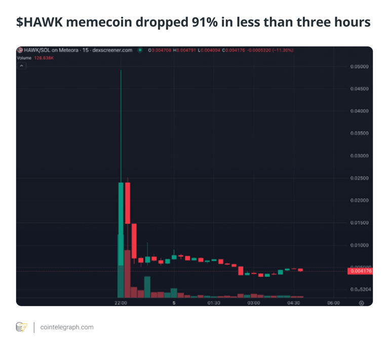 The rise and fall of Hawk Tuah: A case study in crypto scams
