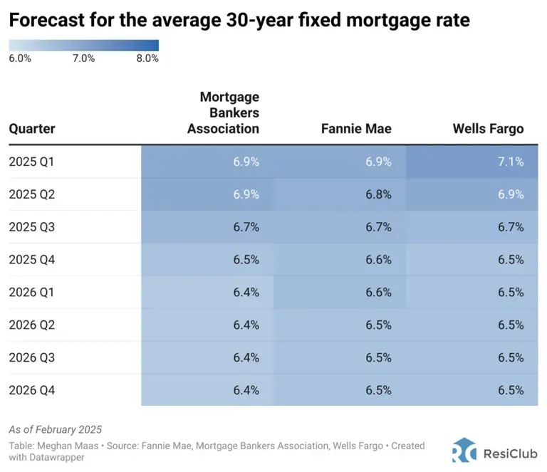 Housing market outlook: What forecasters see mortgage rates doing ...