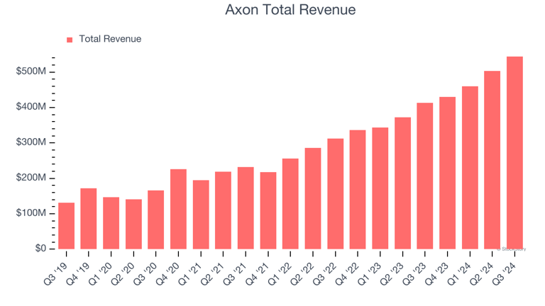 Axon (AXON) To Report Earnings Tomorrow: Here Is What To Expect