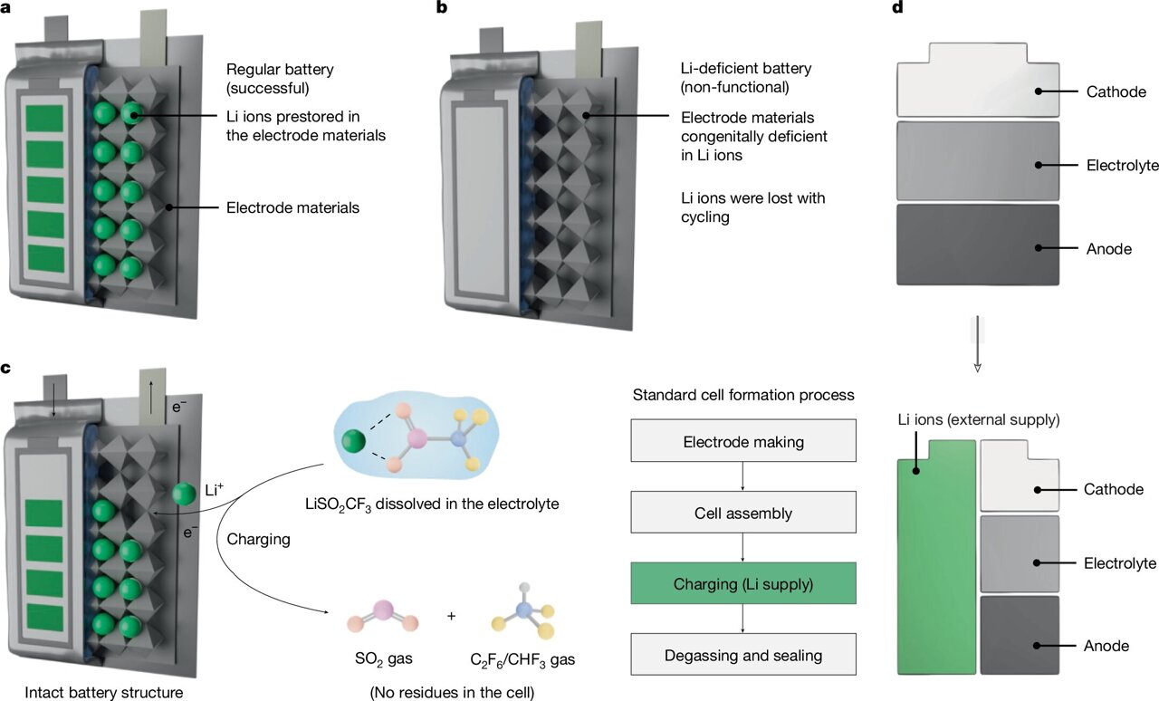 Rejuvenating lithium-ion batteries by injecting them with a widely ...