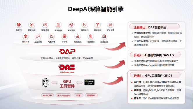 中科曙光发布DeepAI深算引擎，全面赋能DeepSeek等大模型多元场景应用