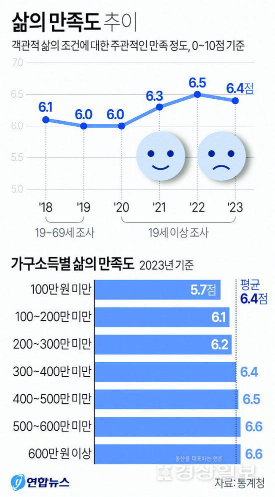 한국인 삶의 만족도 OECD 38개국중 33위